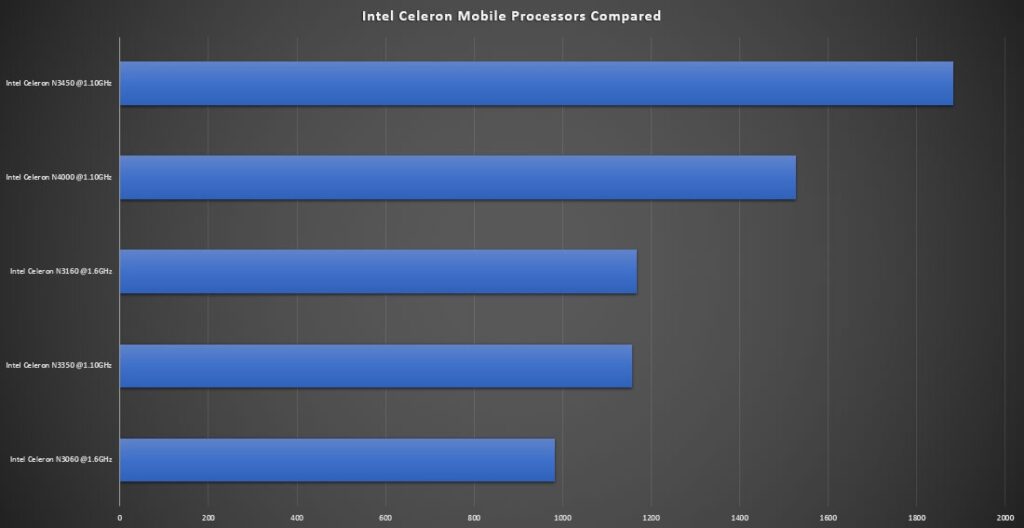 Which Intel Celeron Processor is The Best: Picking your ultra low ...