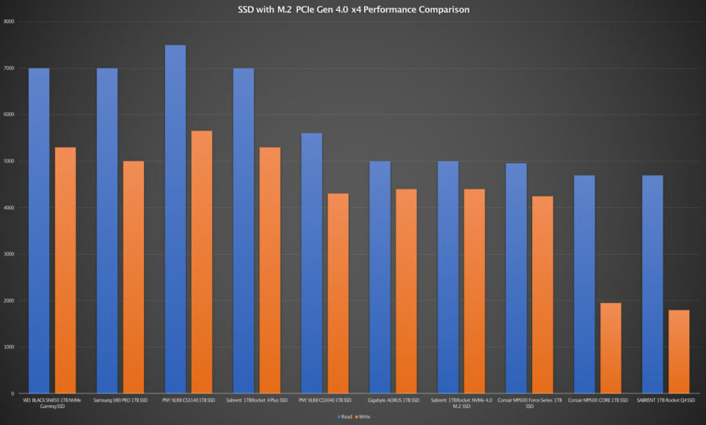 Top 10 Best Extreme Performance 1/2/4TB M.2 NVMe PCIe Gen 4.0 x4 SSD ...