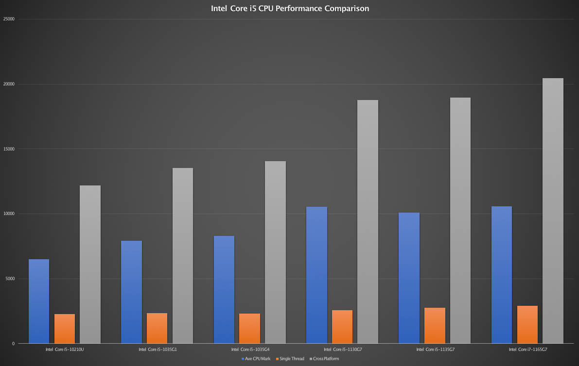 Best Laptops with 11th Generation Intel Core i5 Processors: Mid-range ...