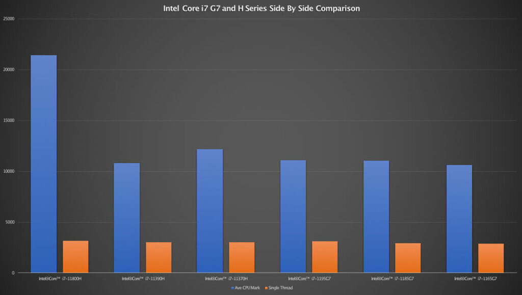Comparing 11th Gen Intel Core i7 Mobile Processors - where performance ...