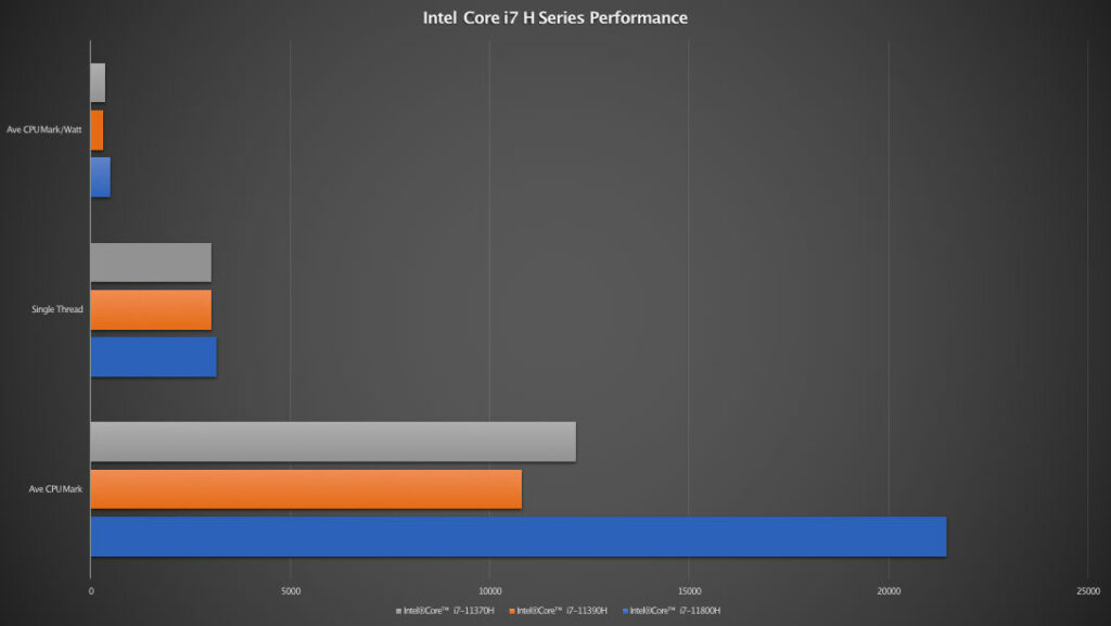 Comparing 11th Gen Intel Core i7 Mobile Processors - where performance ...