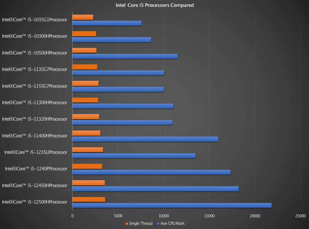 Which Intel Core i5 Processor is the Best: mid-range mobile CPU for ...