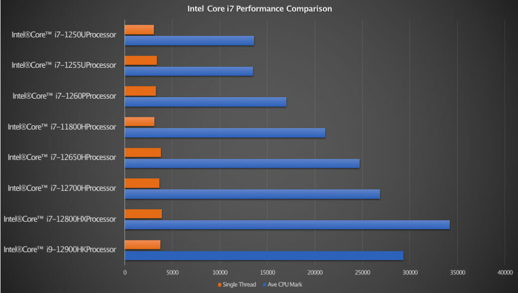 Best 12th Gen Intel Core i7 H-series Laptops For the Ultimate Mobile ...